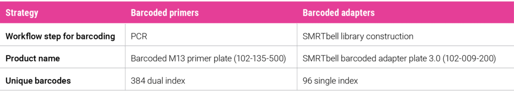事半功倍—— 采用 HiFi 测序进行单基因检测 - PacBio